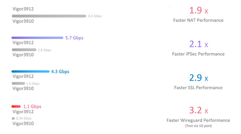 Vigor 3912 serie - DrayTek