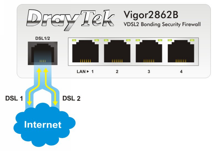 Vigor 2862B serie - DrayTek